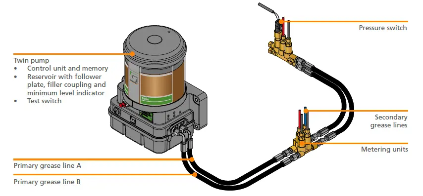 Groeneveld Twin Auto Greaser | LSL Lubrication Solutions